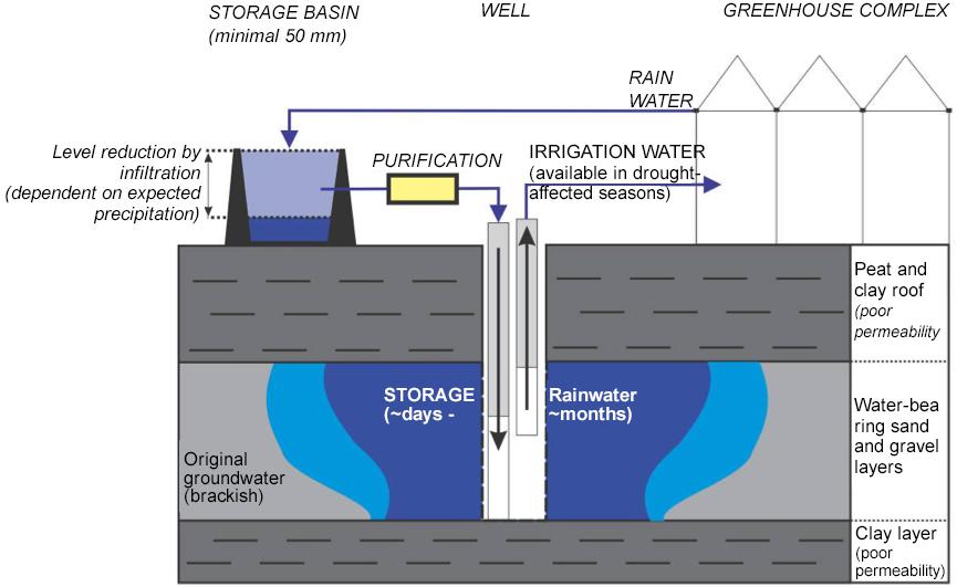 Aquifer storage and recovery | STOWA